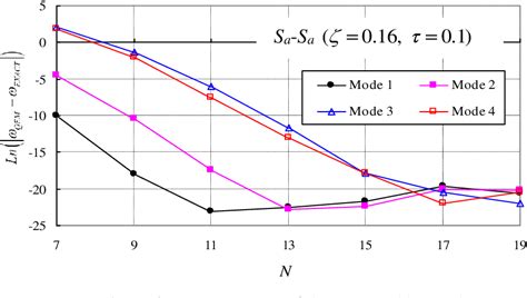 Figure 1 From Novel Weak Form Quadrature Element Method For Free