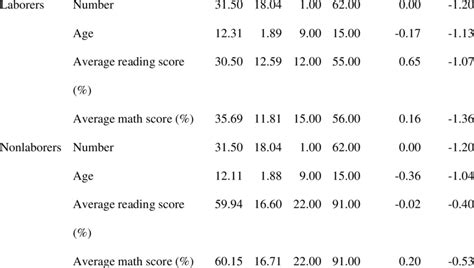 Summary Statistics For Interval And Ratio Variables Group Variable M Sd