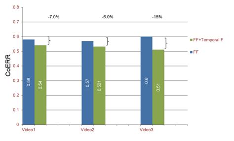 Performance Decremented For Concentration Prediction Without Any Region