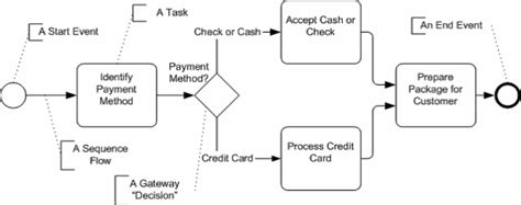 BPM Payment Process Business Process Model