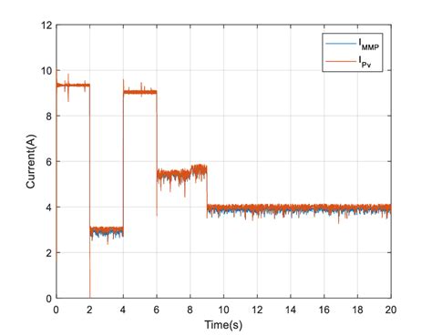 Temporal Evolution Of Pv Current Over Time Download Scientific Diagram