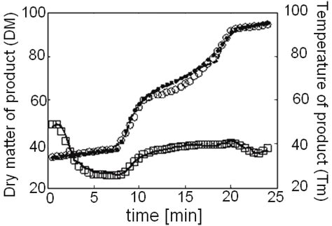 The Simulation Results Of The Anfis Based Model Dm Experimental O