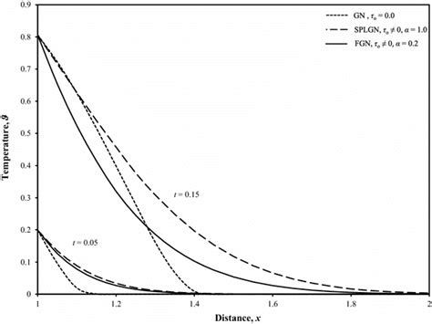 The Variation Of Temperature For Different Theories Download