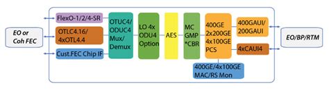 10g40g100g400g Otn Digital Wrappers Alphawave Semi