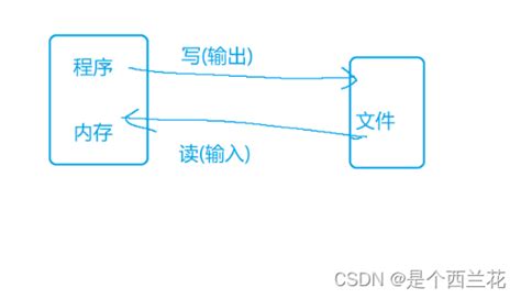 文件操作 c语言 csdn博客
