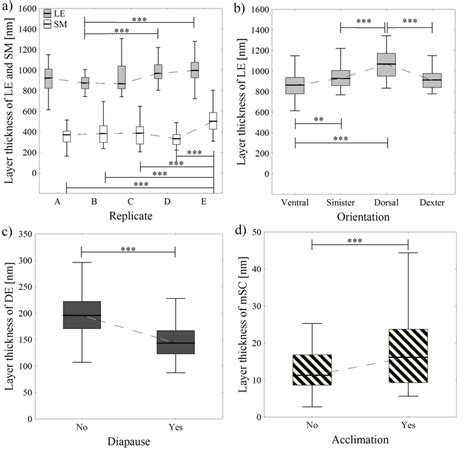 Boxplots Box Median And 25 75 Confidence Interval Whiskers