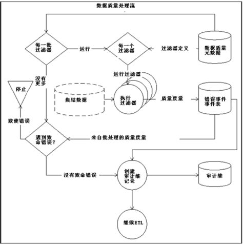 数据仓库etl工具——清洗和规范化(二)数据规范化处理子系统 抽取、清洗、分析、加载、更新 Csdn博客 数据仓库etl工具——清洗和规范化(二)数据规范化处理子系统 抽取、清洗、分析、加载、更新 Csdn博客
