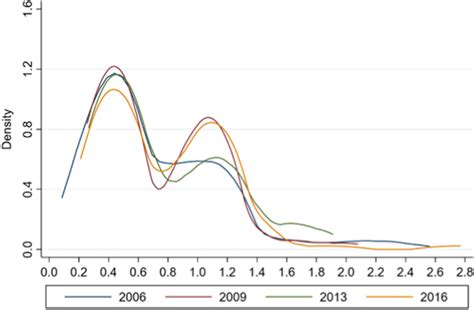 Kernel Density Diagram Of Green Economy Efficiency Download