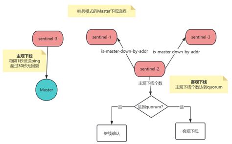 【redis】哨兵模式 Csdn博客