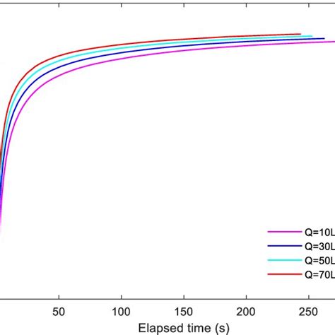 Hydrate Particle Surface Temperature Varies With Time At Different