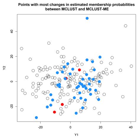 model based clustering with measurement or estimation errors