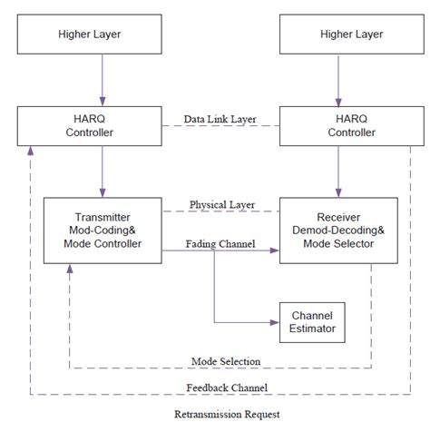 A Cross Layer Design Utilising Amc And Harq 23 Download Scientific