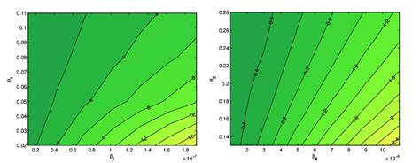 Contour Plot Of A θ 1 Versus β 1 And B θ 2 Versus β 2 As A Function Download Scientific