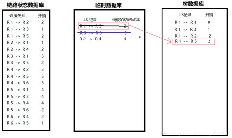 spf 最短路径优先 算法在ospf协议中的实现（图解） ospf spf算法 csdn博客