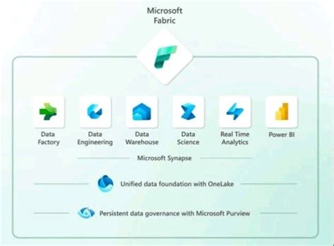 Exploring Microsoft Fabric: A Unified Analytics Platform | Saireen Badar