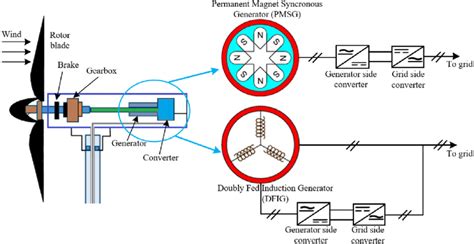 Schematic Diagram Of Wind Power Generation System Type Iiidfig And