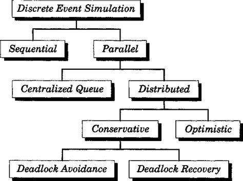 figure 2 from execution of vhdl models using parallel discrete event