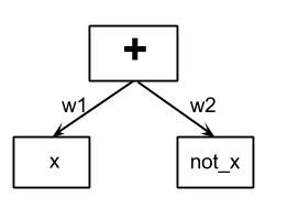 Inference How To Compute Marginals In Sum Product Networks Cross Validated