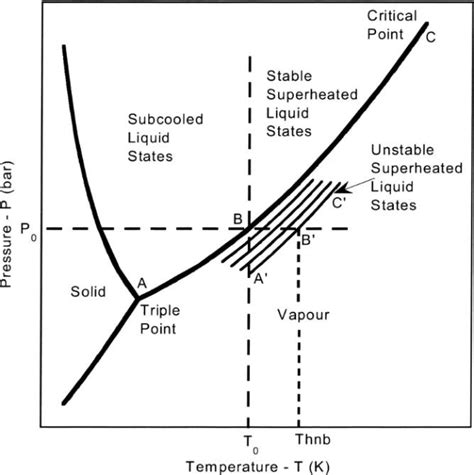 typical p t phase diagram showing equilibrium curves and thermodynamic