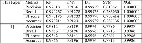 Table 5 From Cyber Attacks Classification On Enriching Iot Datasets Semantic Scholar