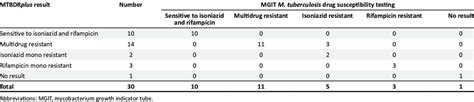 Comparison Of Mtbdrplus And Mycobacterium Growth Indicator Tube