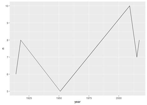 Rtidyversequarto Get Started Vizualization With Ggplot2