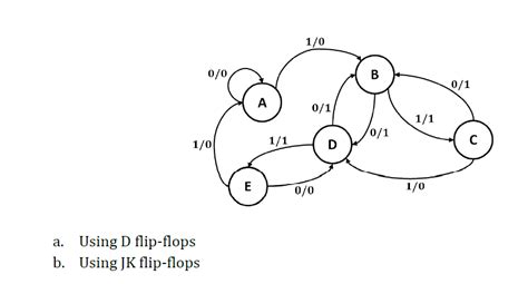 Solved Design A Circuit That Implements The Following State Chegg