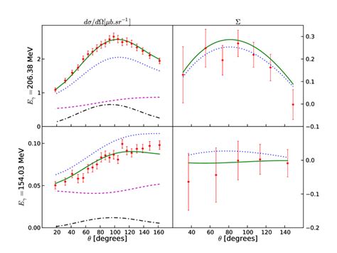 Photon Asymmetry And Differential Cross Section As A Function Of The