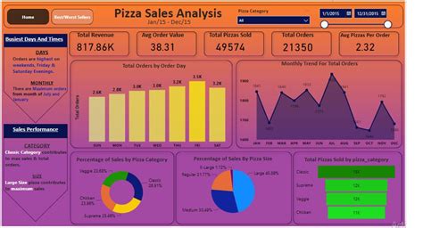 Dataanalysis Sql Businessintelligence Datavisualization Pizzasales