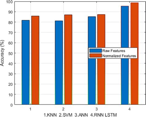 accuracy analysis of different classifiers download scientific diagram