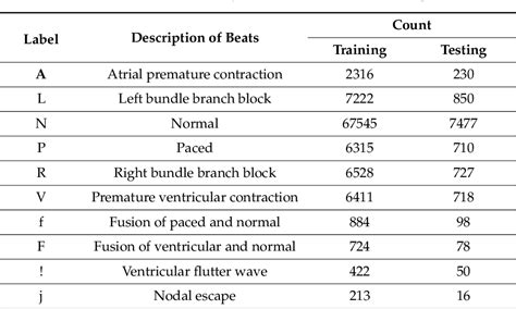 Table 1 From An Automated Ecg Beat Classification System Using Deep Neural Networks With An