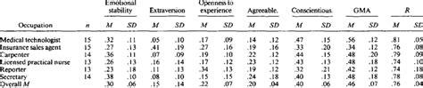Means And Standard Deviations Of Standardized Regression Coefficients