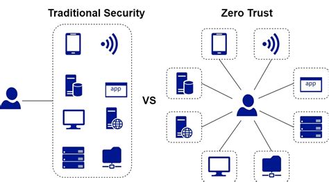 Continuous Authentication The Core Of Zero Trust Architecture