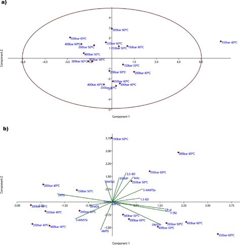 A Pca Score Plot Of The A Ursinum Extracts And B Pca Biplot