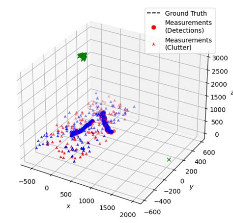Multi Sensor Fusion Covariance Intersection Using Tracks As Measurements — Stone Soup 1 5