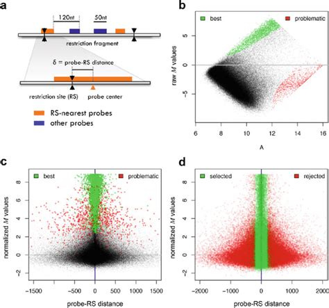 Filtering Of Tiling Array Probes A Illustration Of Probe And