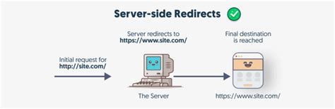 Url Redirect Codes For Seo What Are Redirects And How It Impacts Seo