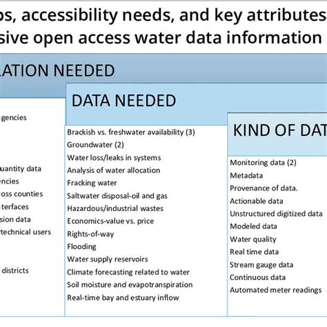 Data Gaps By Category Download Scientific Diagram