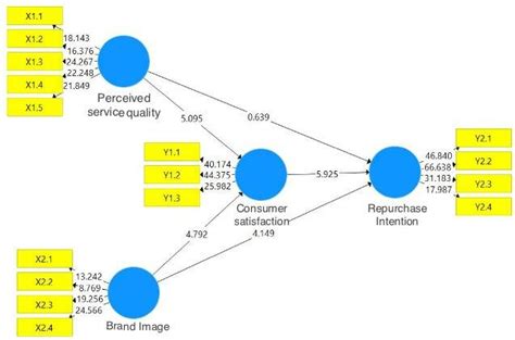 Structural Model Source Primary Data Processed In 2021 Download Scientific Diagram
