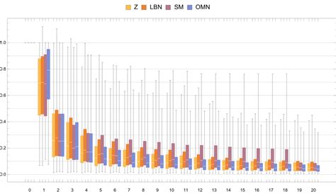 relative rms of the approximation error shown for the first 20 modes