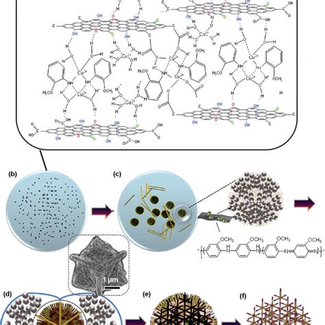 A F Schematic Illustration Of The Cu 2 O Crystallization Process