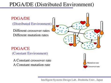 Ppt A Parallel Genetic Algorithm With Distributed Environment Scheme Powerpoint Presentation