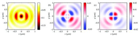 Distribution Of The Stokes Vector Components S 1 A S 2 B And S 3