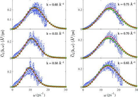 Longitudinal Current Spectra C L K ω Calculated By Equation 11 For