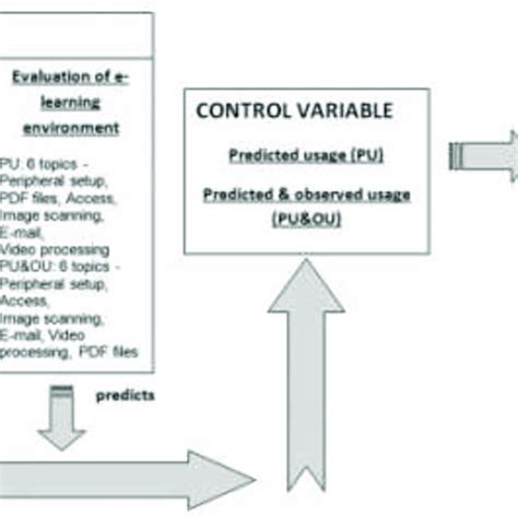 The Most Important Predictors In The Multiple Regression Model For