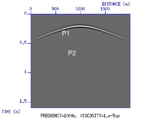To 5 Show Synthetic Seismograms For A Homogeneous Medium At Seismic