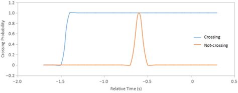 Pedestrian Crossing Intention Prediction Method Based On Multi Feature Fusion