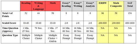 All About Sat Scoring System Socrato Learning Analytics Blog