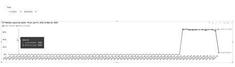 Solved Visual Showing All Dates On X Axis Even After Filt