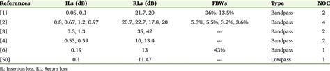performance comparison of some microstrip filters download scientific